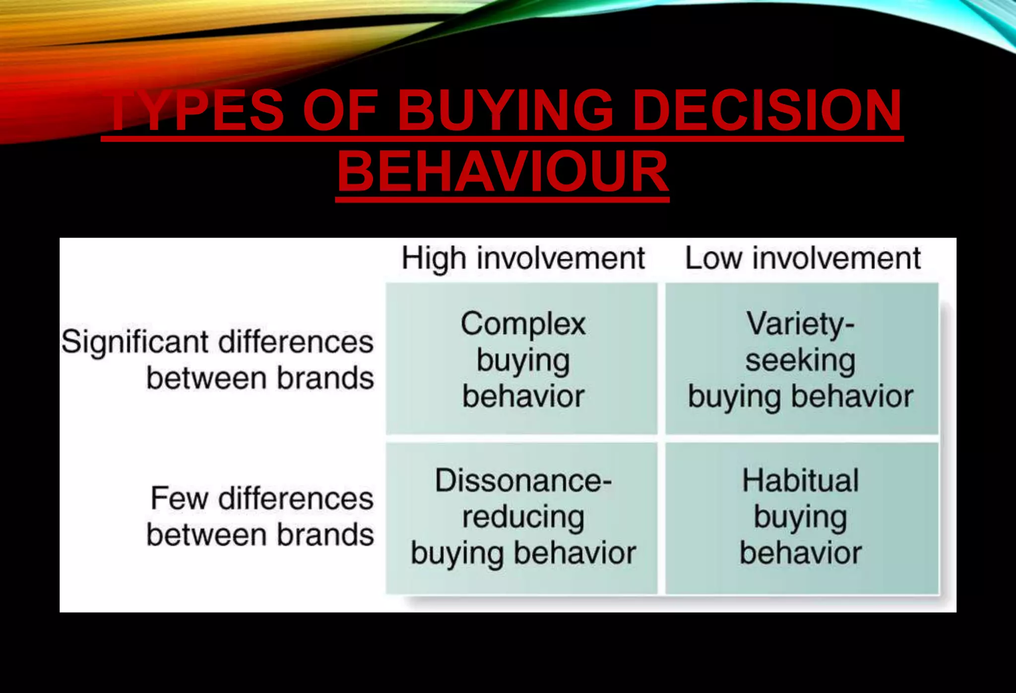 Process of consumer buying behaviour | PPTX