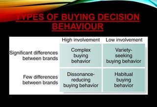 Process of consumer buying behaviour | PPTX