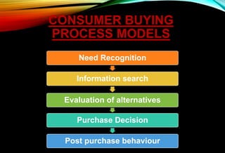 Process of consumer buying behaviour | PPTX