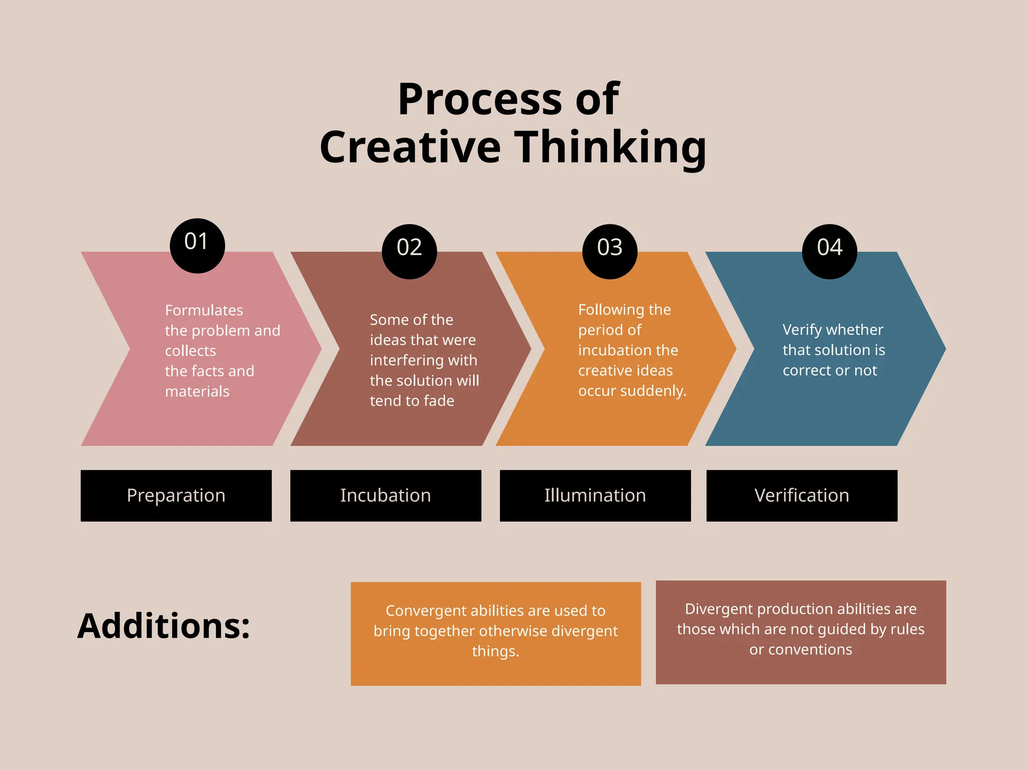 The Process of Creative Thinking Flowchart | PPTX