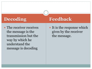 Process of communication | PPTX
