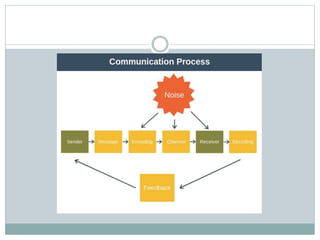Process of communication | PPTX