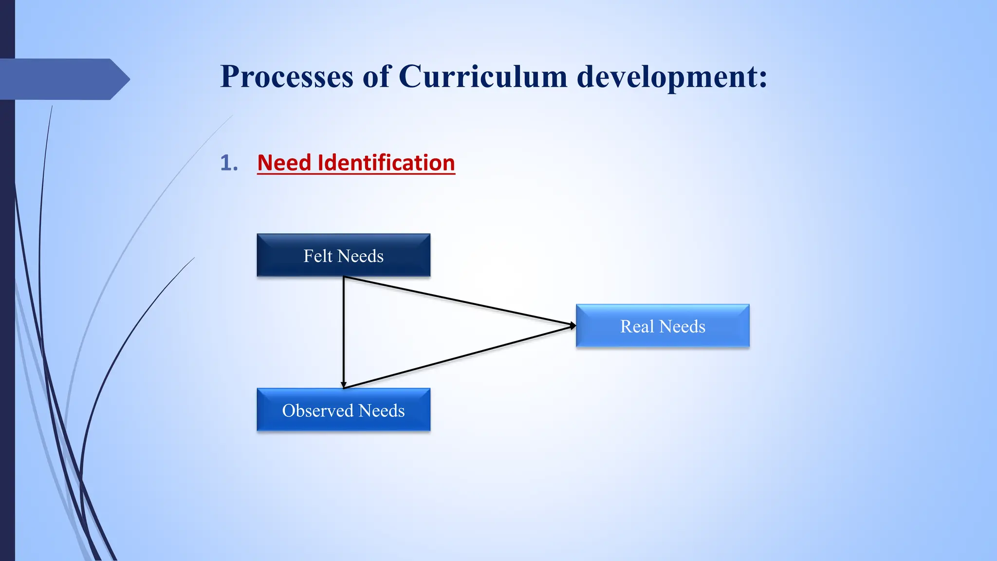 Process of Curriculum Development- PPP | PPTX