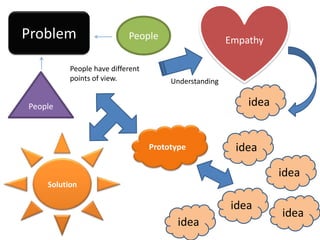 My Process of Solving Problems | PPT