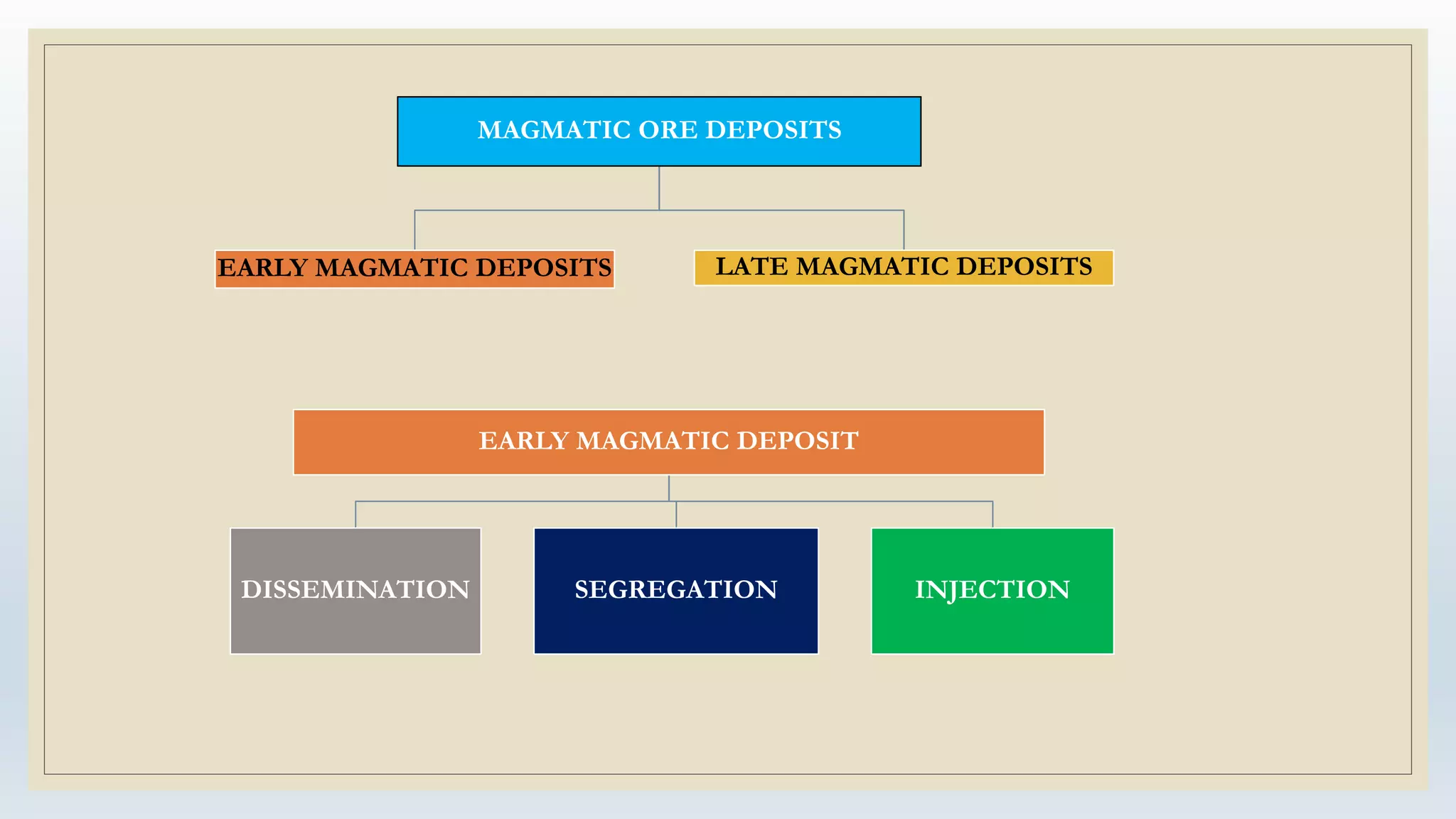 PROCESSES OF FORMATION OF ORE DEPOSIT | PPTX