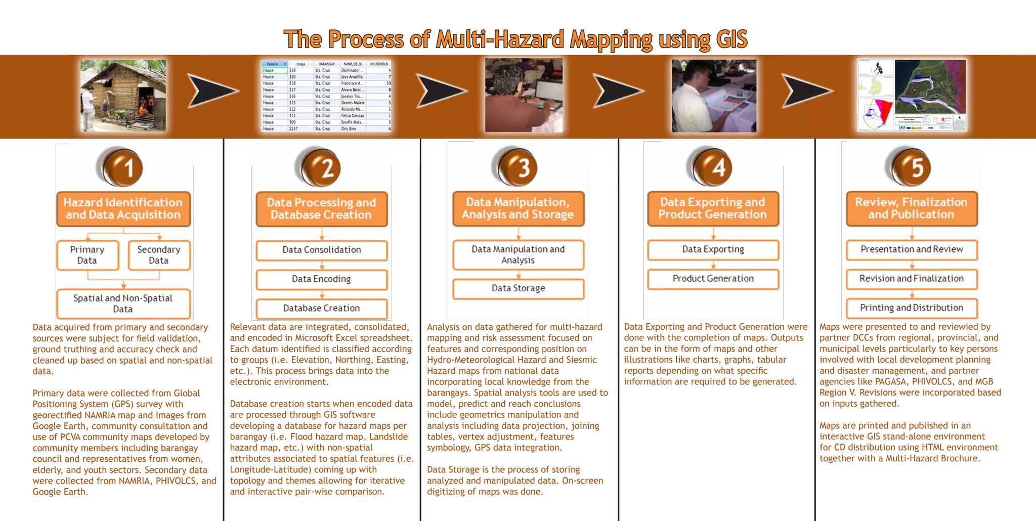 Process of hazard mapping | PDF