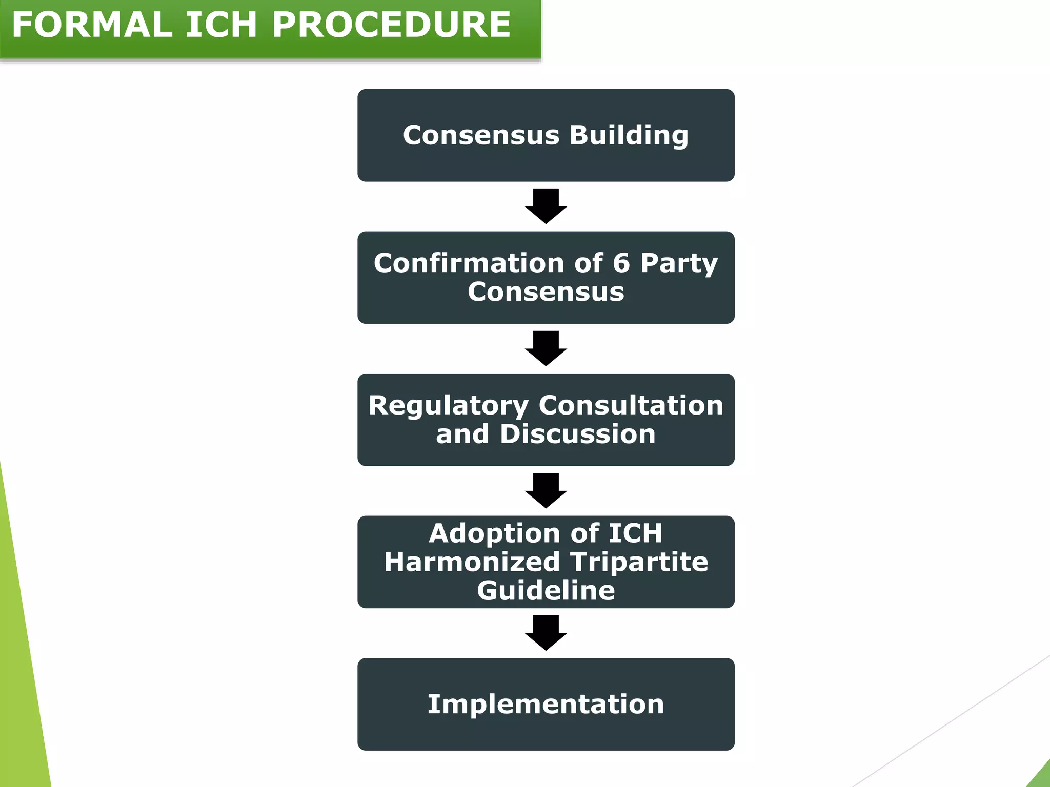 PROCESS OF ICH (International Council for Harmonisation) | PPTX