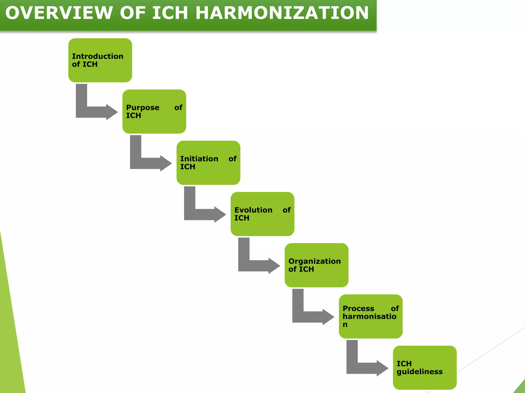 PROCESS OF ICH (International Council for Harmonisation) | PPTX