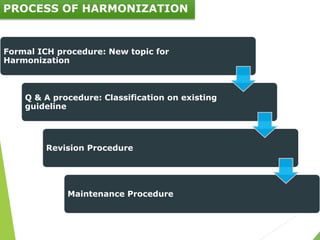 PROCESS OF ICH (International Council for Harmonisation) | PPTX