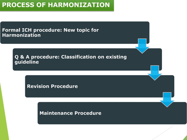 PROCESS OF ICH (International Council for Harmonisation) | PPTX