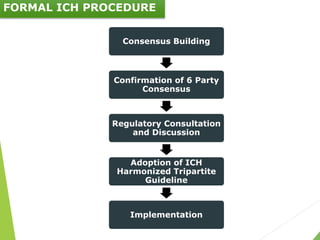 PROCESS OF ICH (International Council for Harmonisation) | PPTX