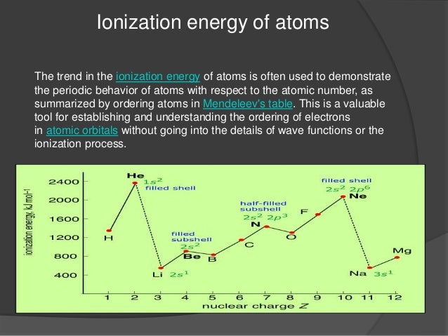 Process of ionization