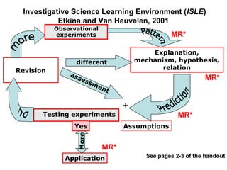 Process of learning 1 | PPT
