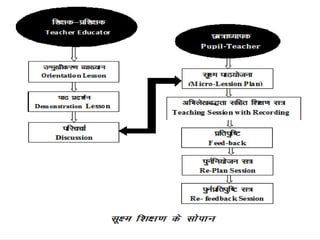 Process of micro teaching | PPT