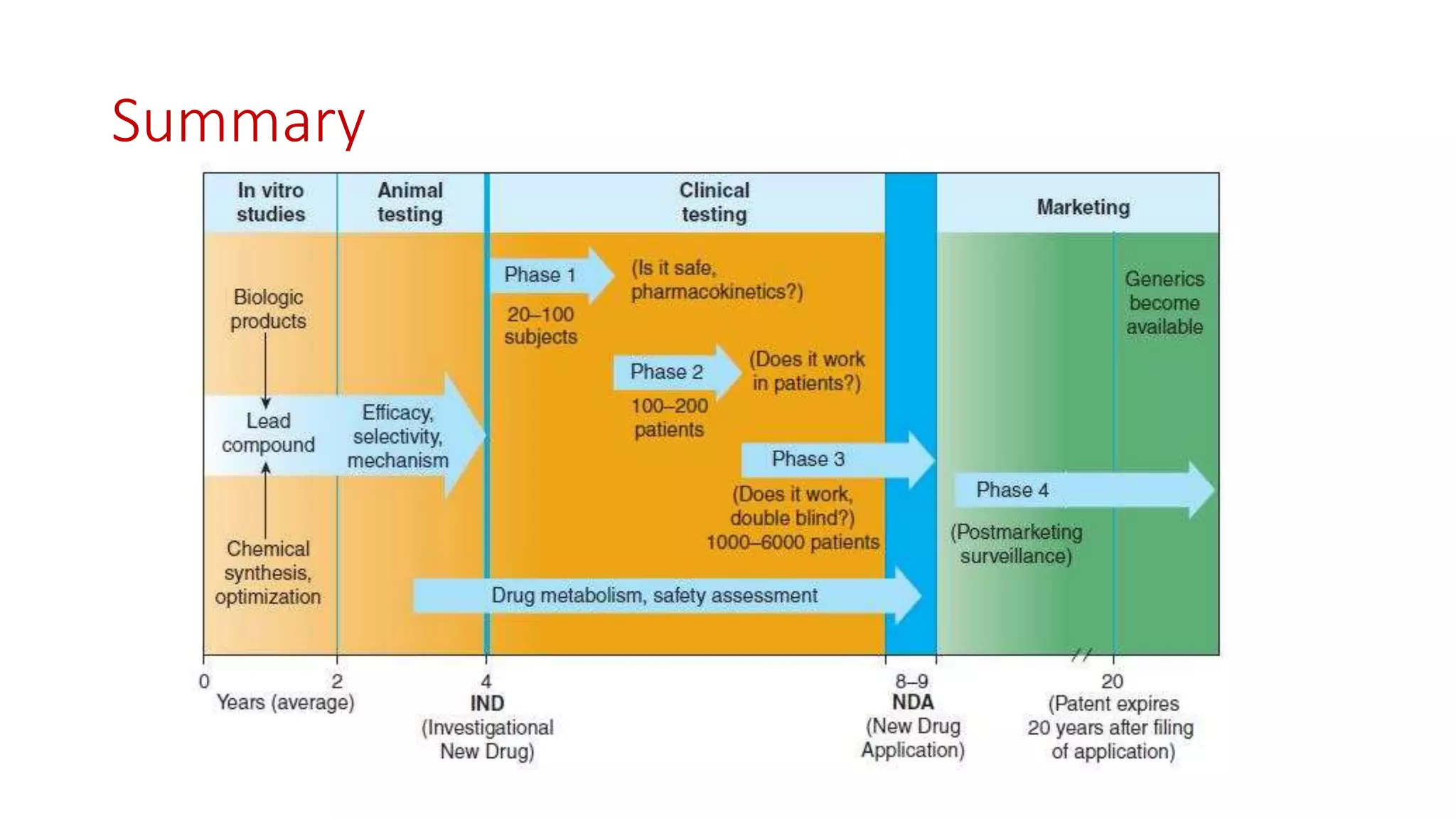 Process of new drug development & approval | PPTX