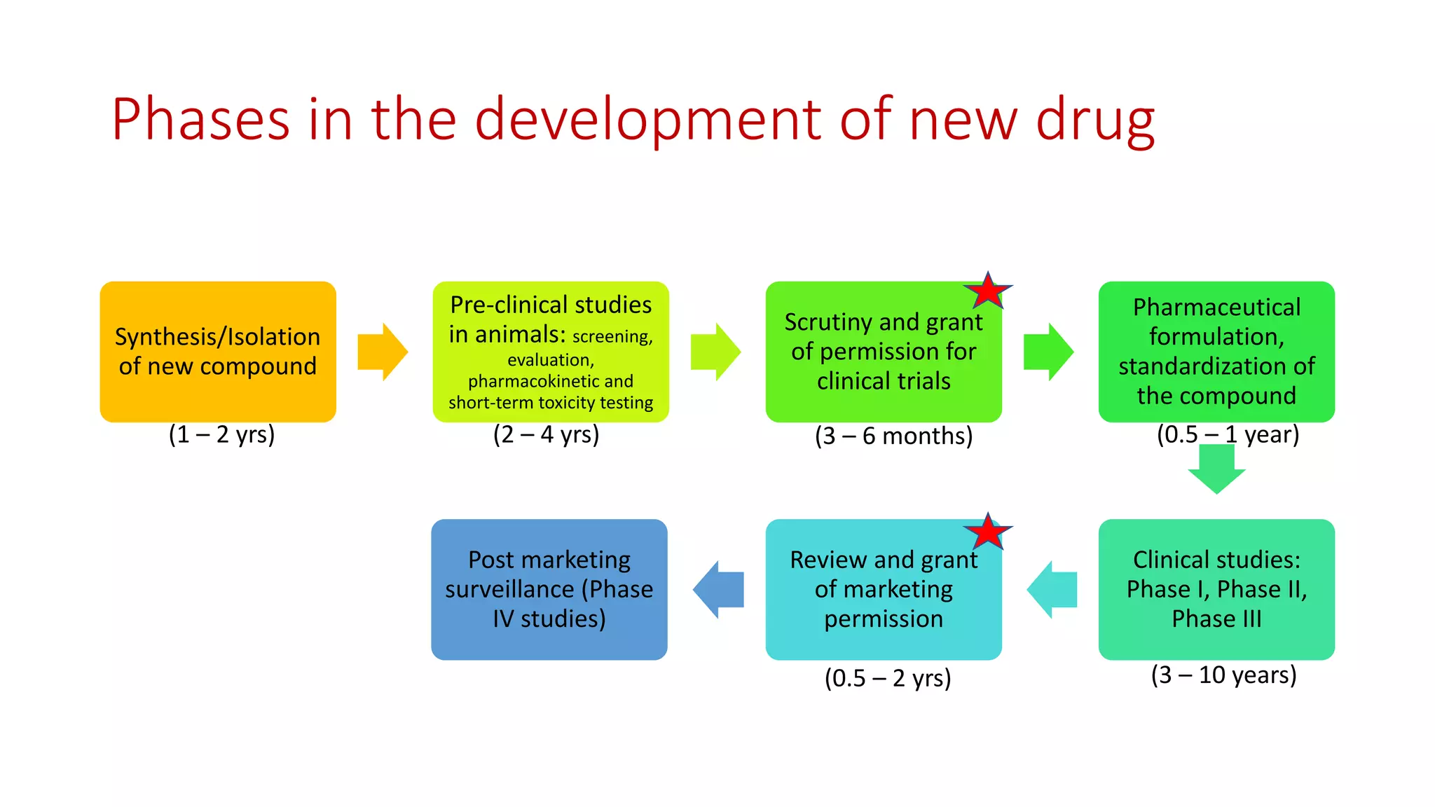 Process of new drug development & approval | PPTX