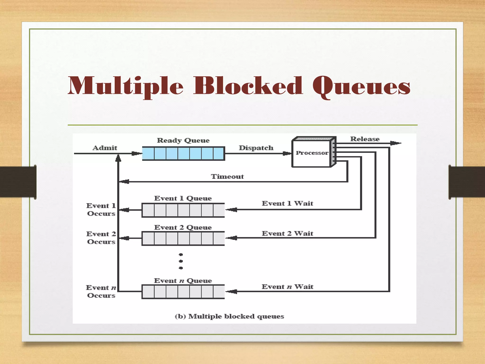Process of operating system | PPT