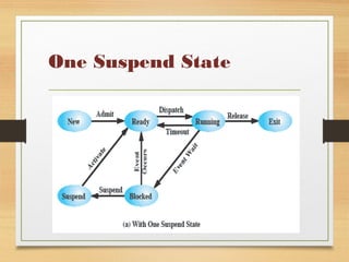 Process of operating system | PPT