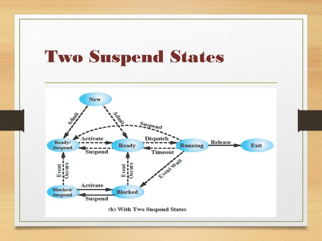 Process of operating system | PPT
