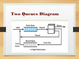 Process of operating system | PPT