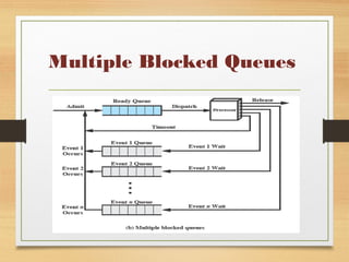 Process of operating system | PPT