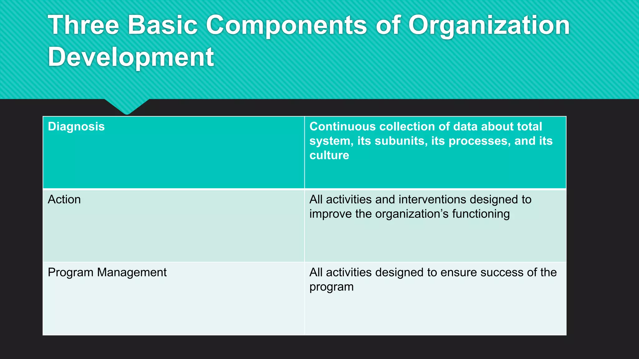 Process of Organizational Development & Intervention | PPTX | Business ...