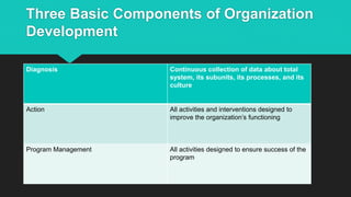 Process of Organizational Development & Intervention | PPTX | Business ...