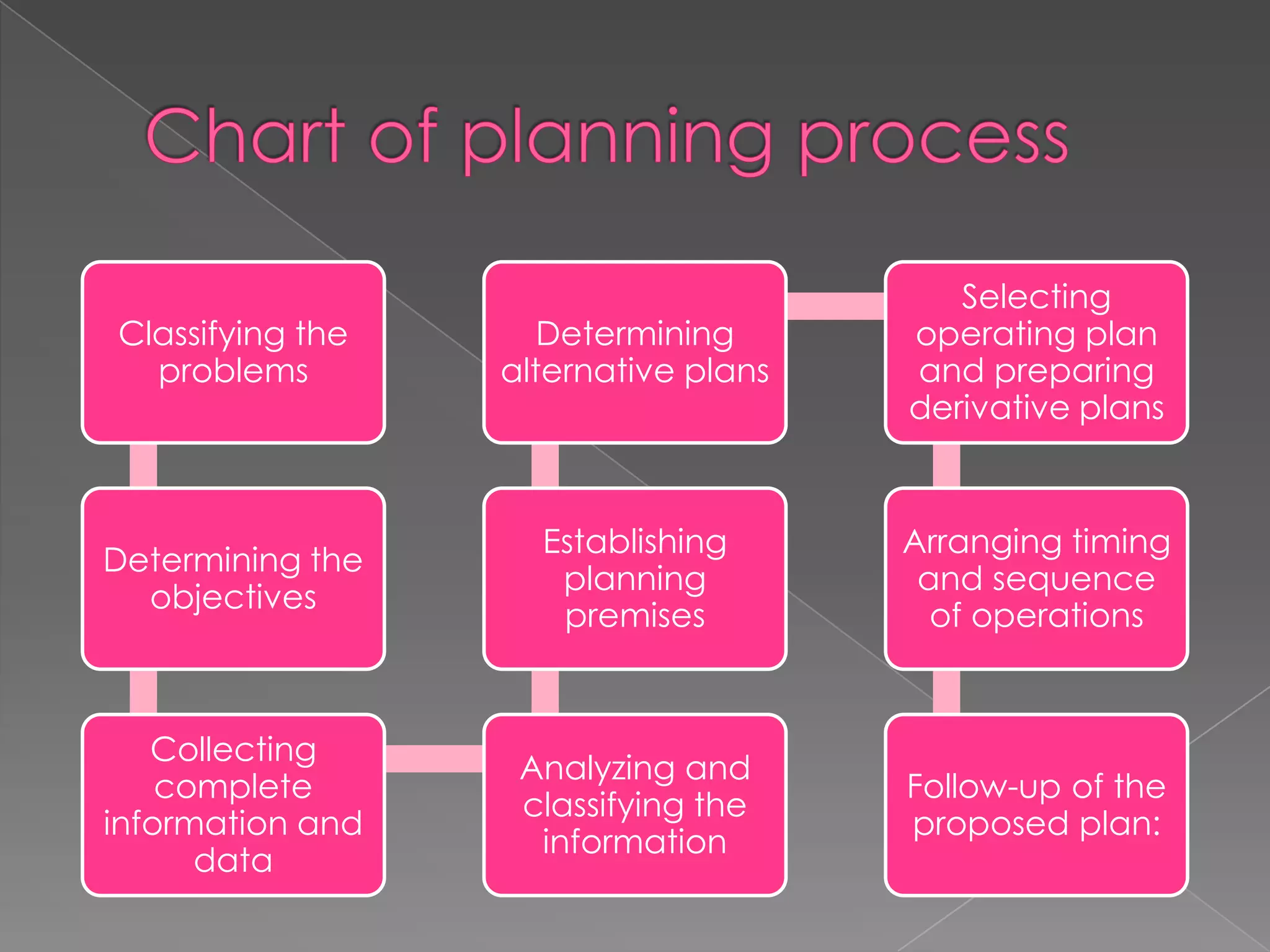 Process of planning | PPTX