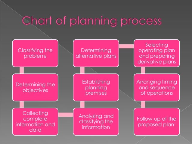 Process of planning