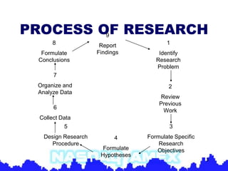 Process of research | PDF