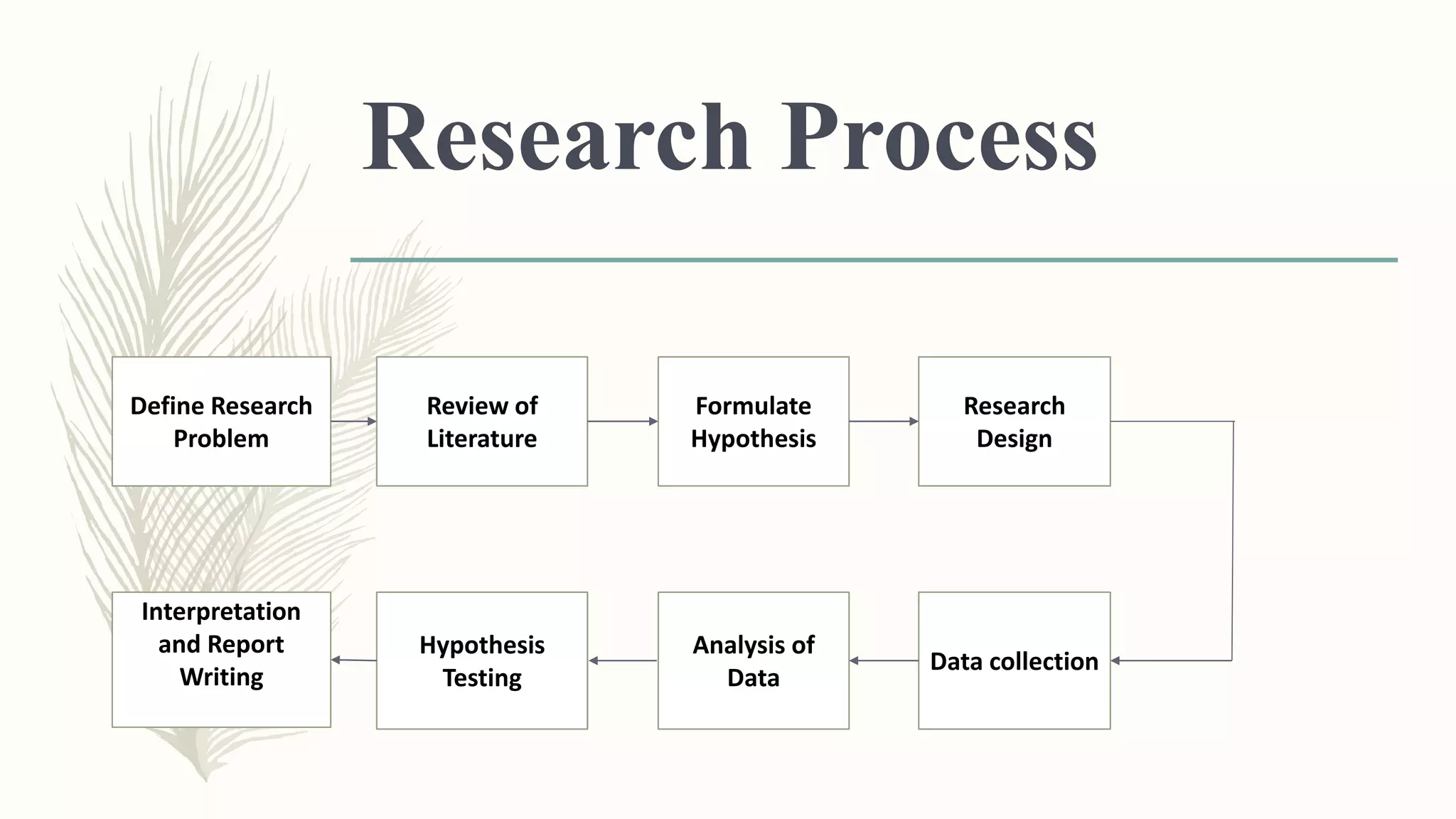Process of Research (Research Methodology) | PPTX