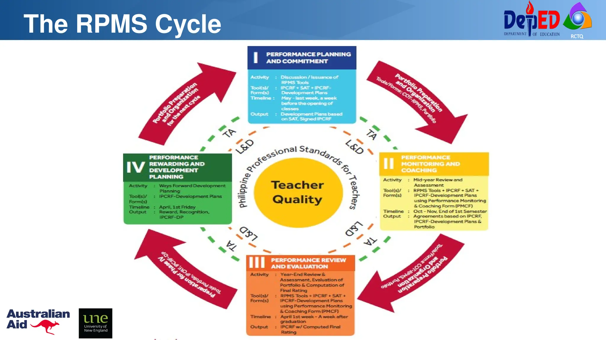 Process of RPMS Highlighting Roles of Rater and Ratee in each phase of ...