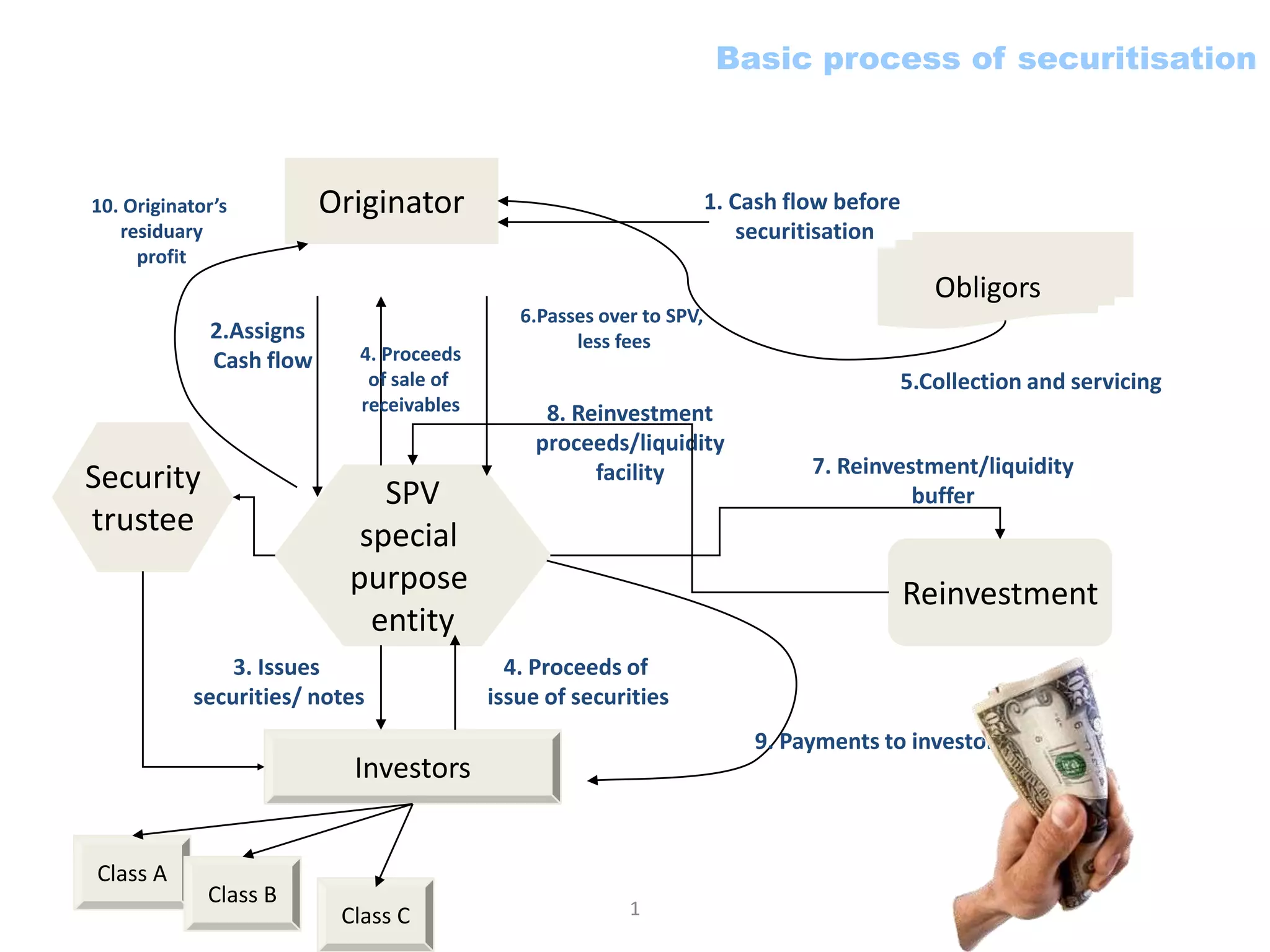 Process of securitization | PPTX
