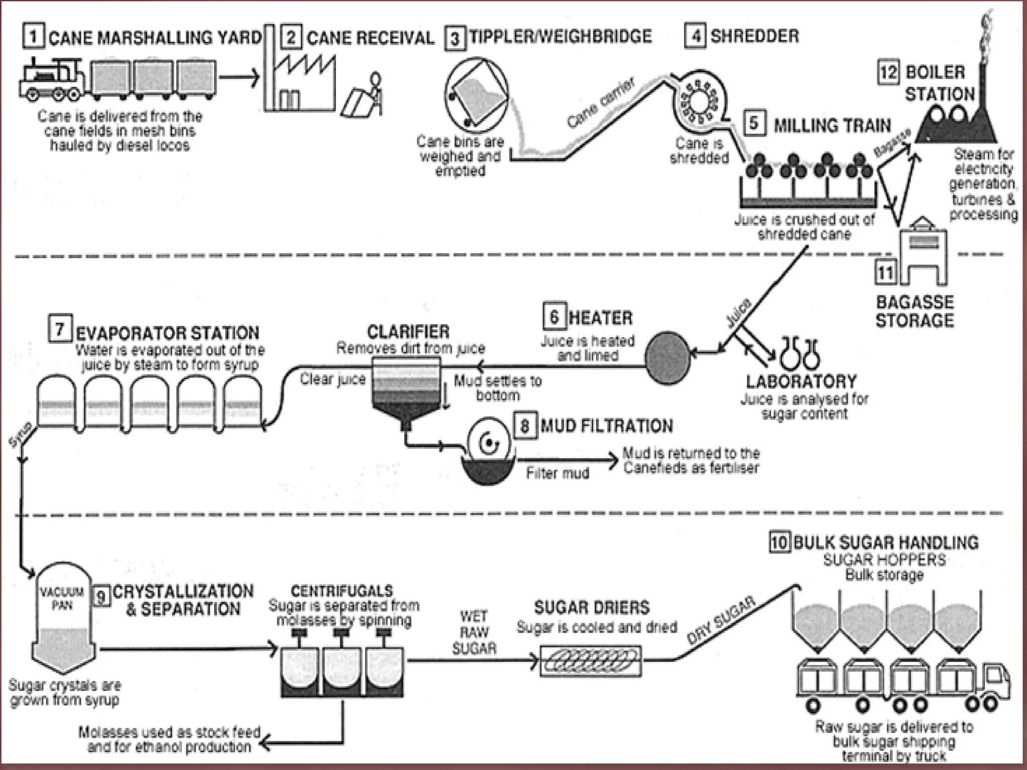 Process of sugar production from sugarcane - sugar factory | PDF