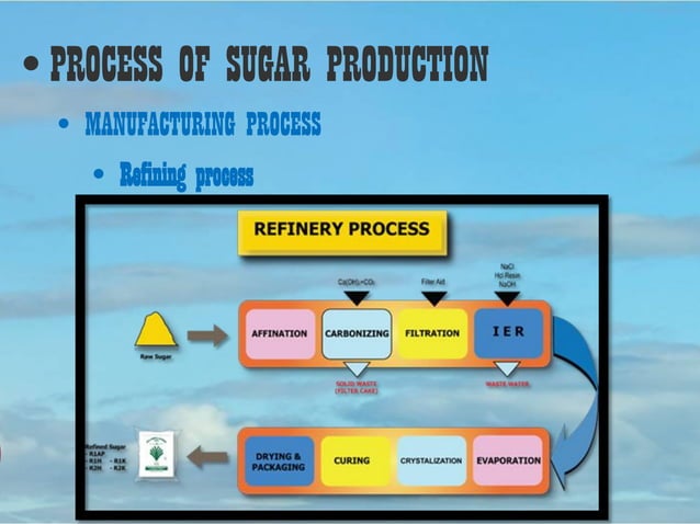 Process of sugar production from sugarcane - sugar factory | PDF ...