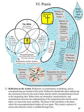 Processof theologizinginmissionppt | PPT