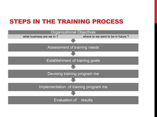 Process of training | PPTX