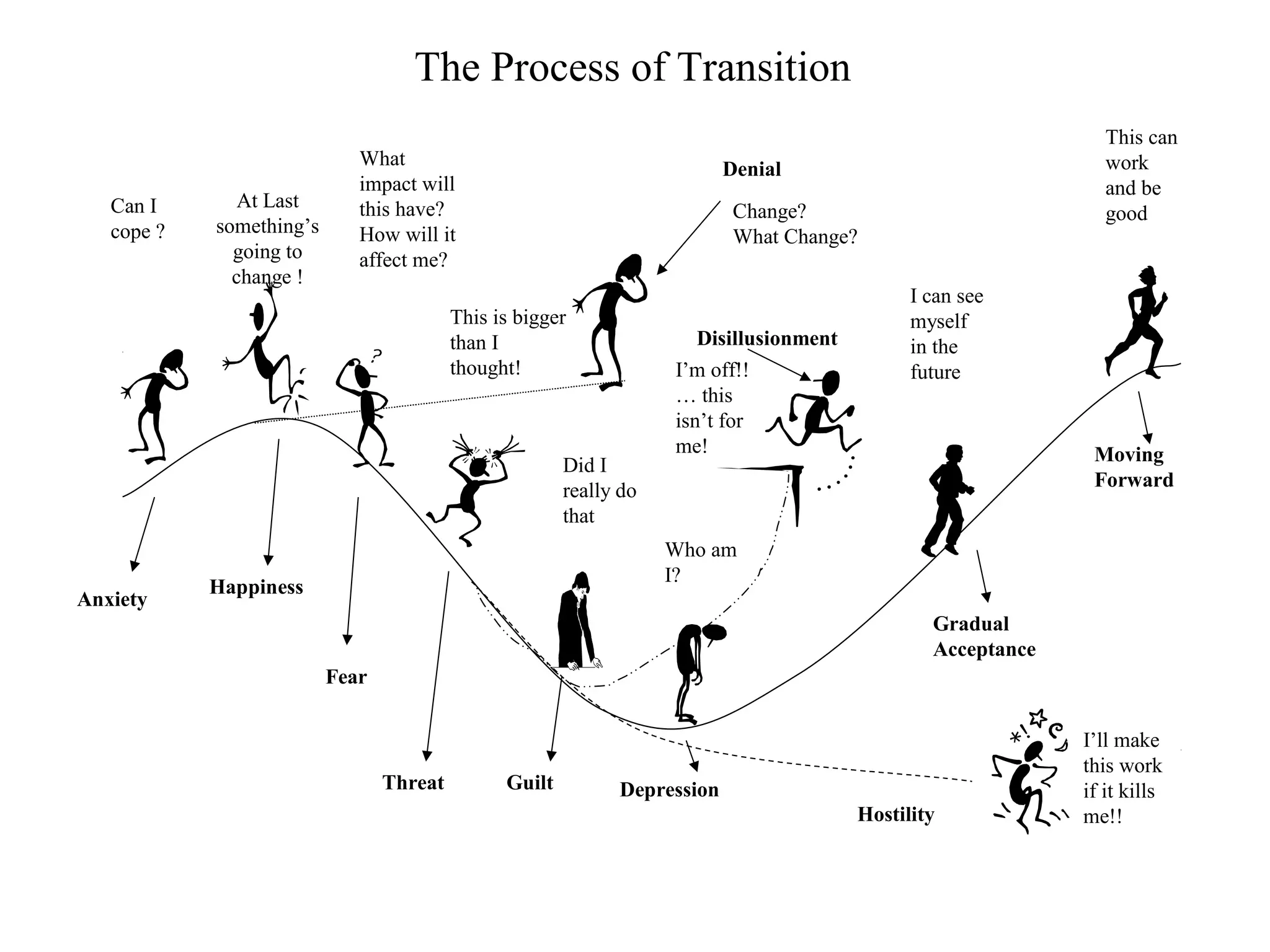 Process of transition | PPT