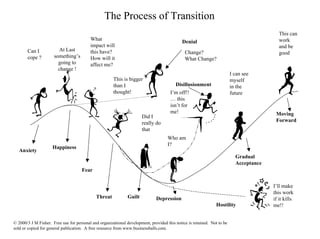 Process of transition - Fisher's Transition Curve - John Fisher 2003 | PPT