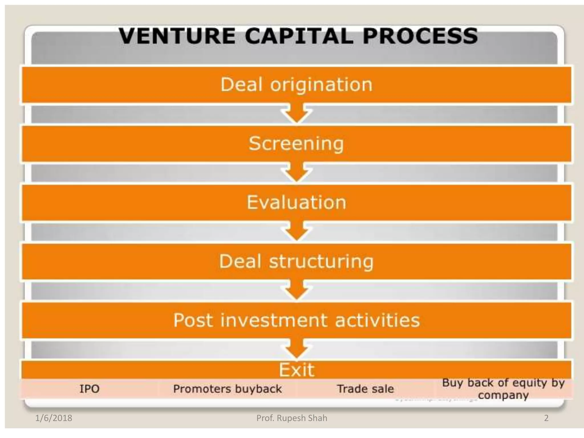 Process of venture capital & pvt eq. funding | PPTX