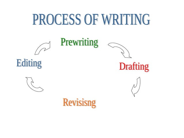 Process Of Writing | PPT