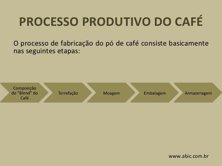 Processo produtivo do cafe