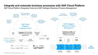 Process optimization and automation for SAP S/4HANA with SAP’s Business ...
