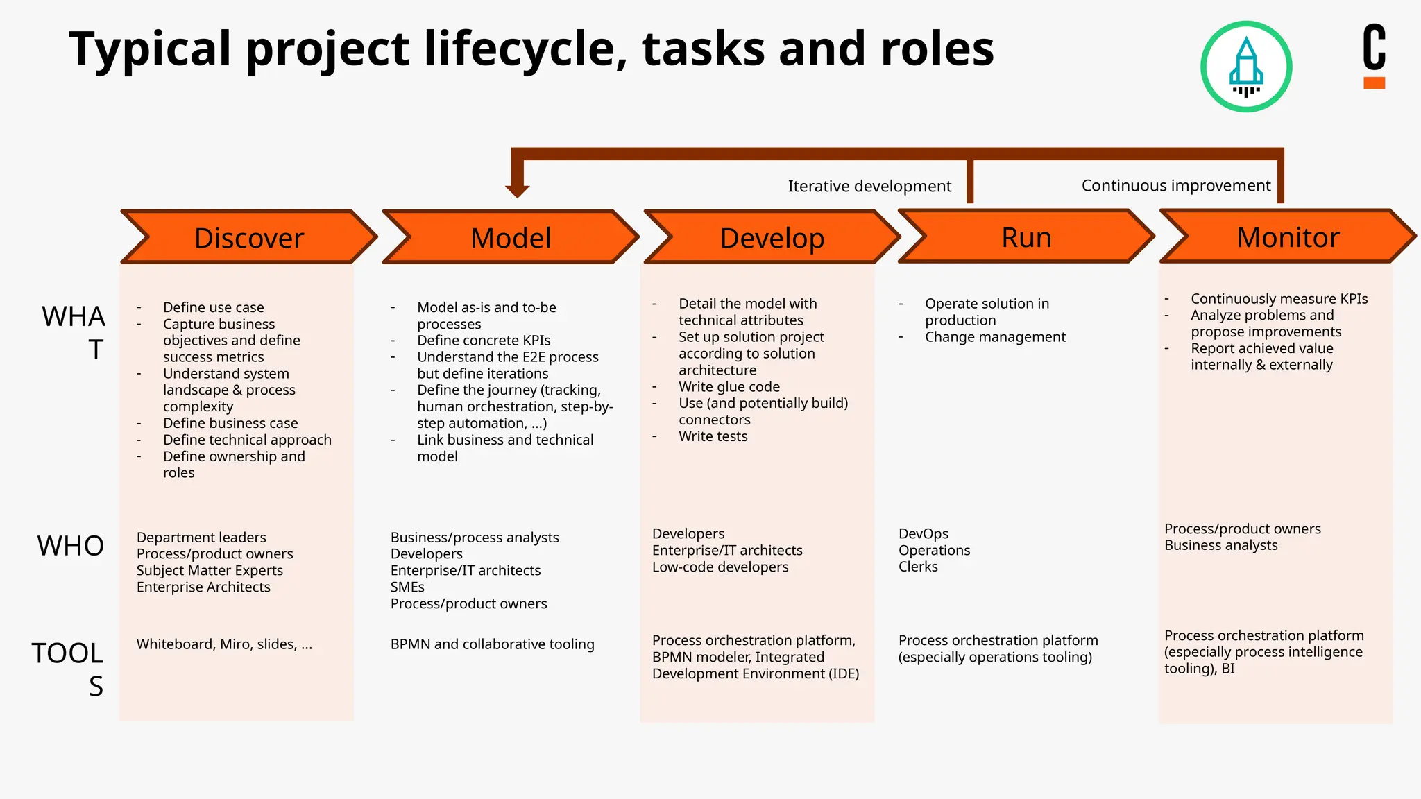 Process Orchestration is a Tool in your Enterprise Architecture ...