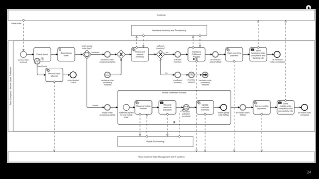Process Orchestration is a Tool in your Enterprise Architecture ...