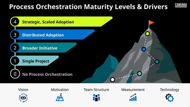 Process Orchestration is a Tool in your Enterprise Architecture ...