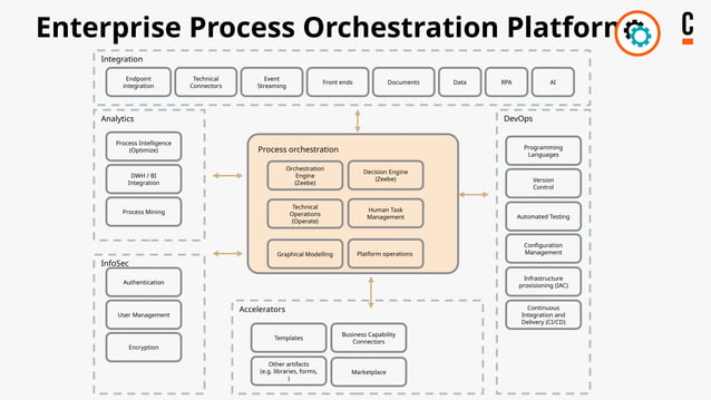Process Orchestration is a Tool in your Enterprise Architecture ...
