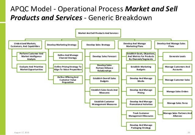 Process Oriented Architecture