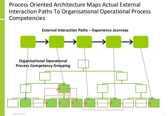 Process Oriented Architecture