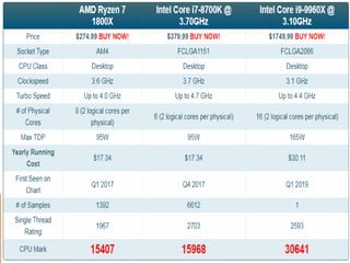 Microprocessors:Types & Comparison of Microprocessors | PPTX